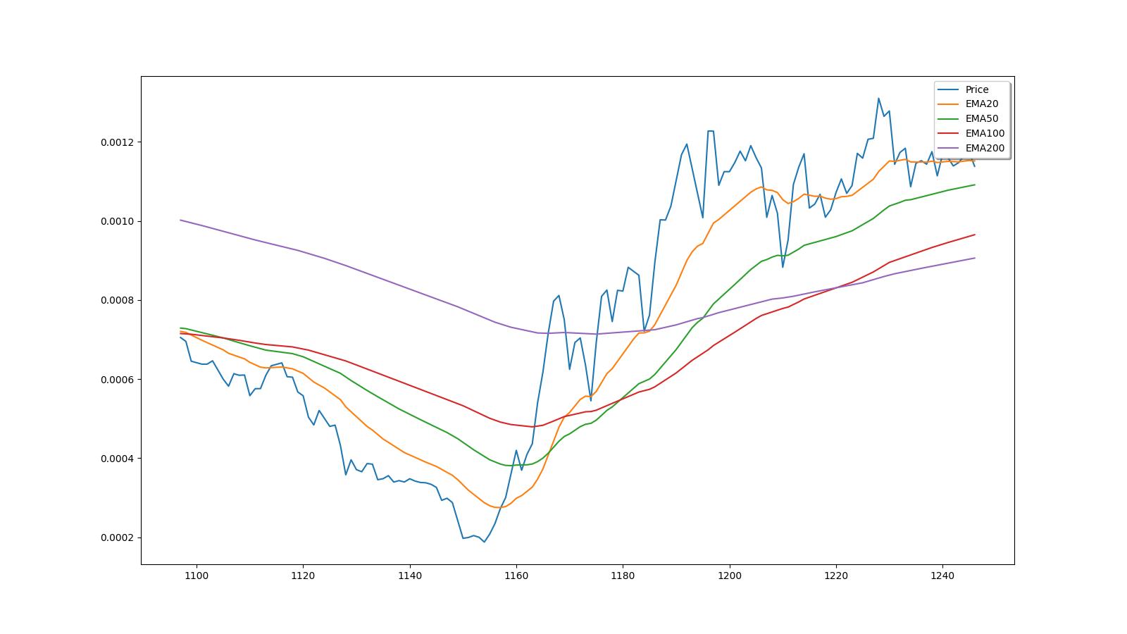 Konnect Exponential Moving Averages