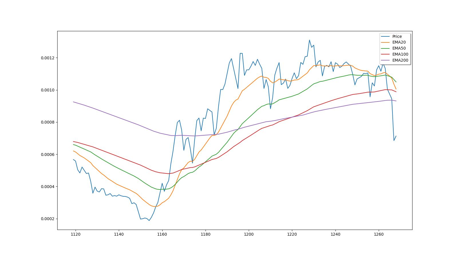 Konnect Exponential Moving Averages