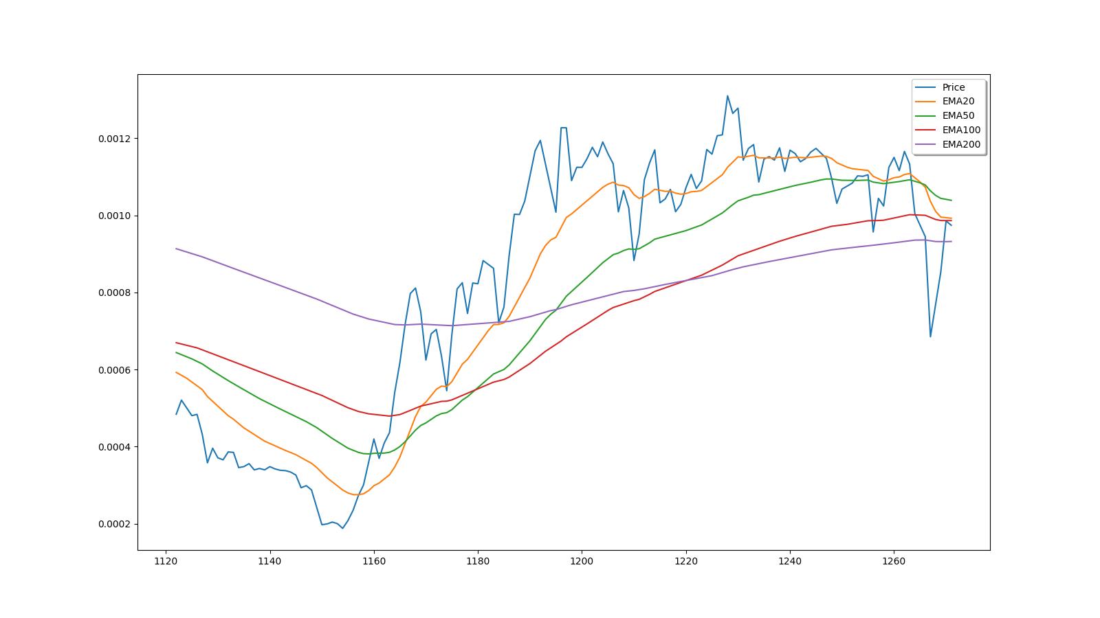 Konnect Exponential Moving Averages