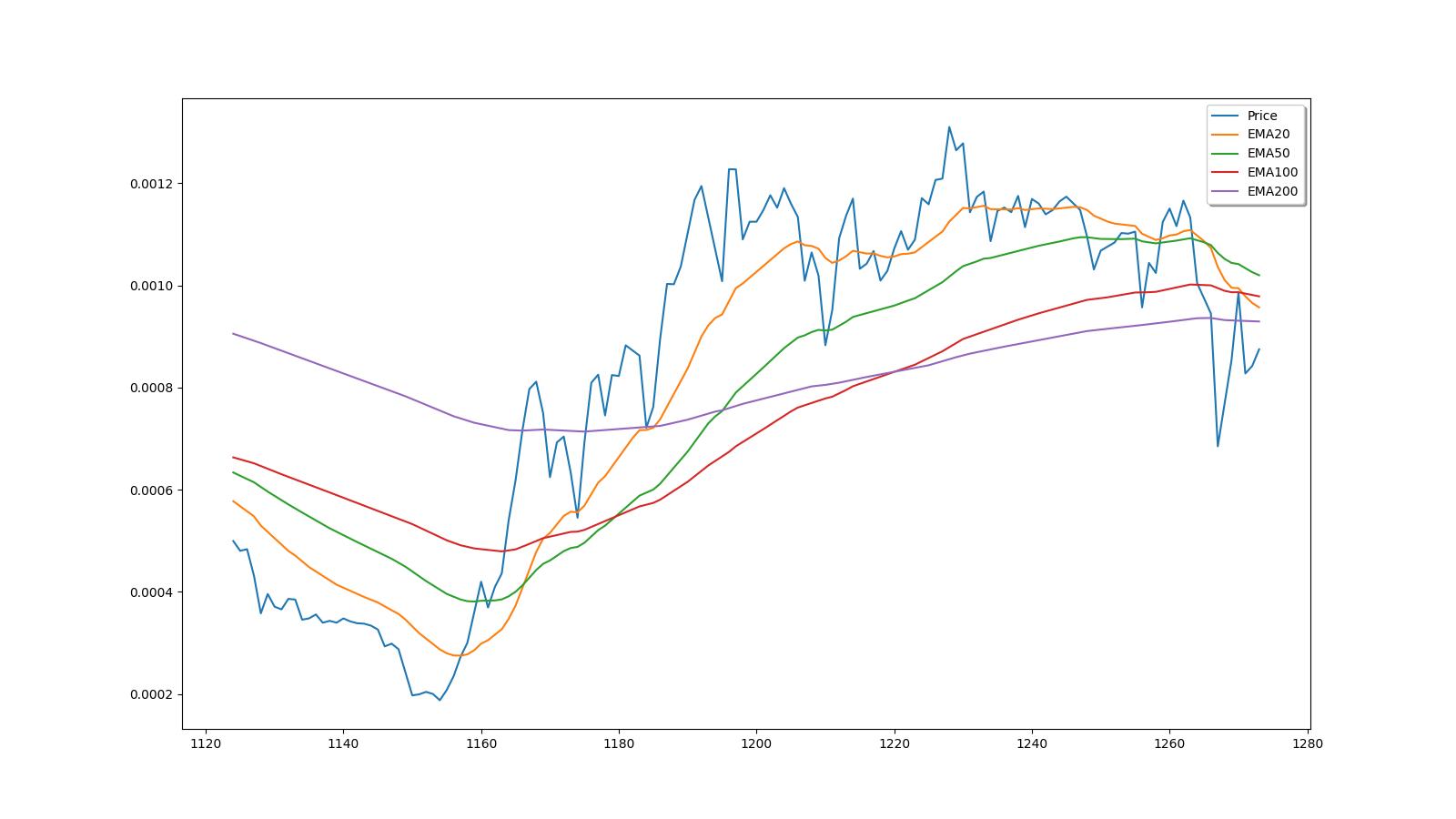 Konnect Exponential Moving Averages