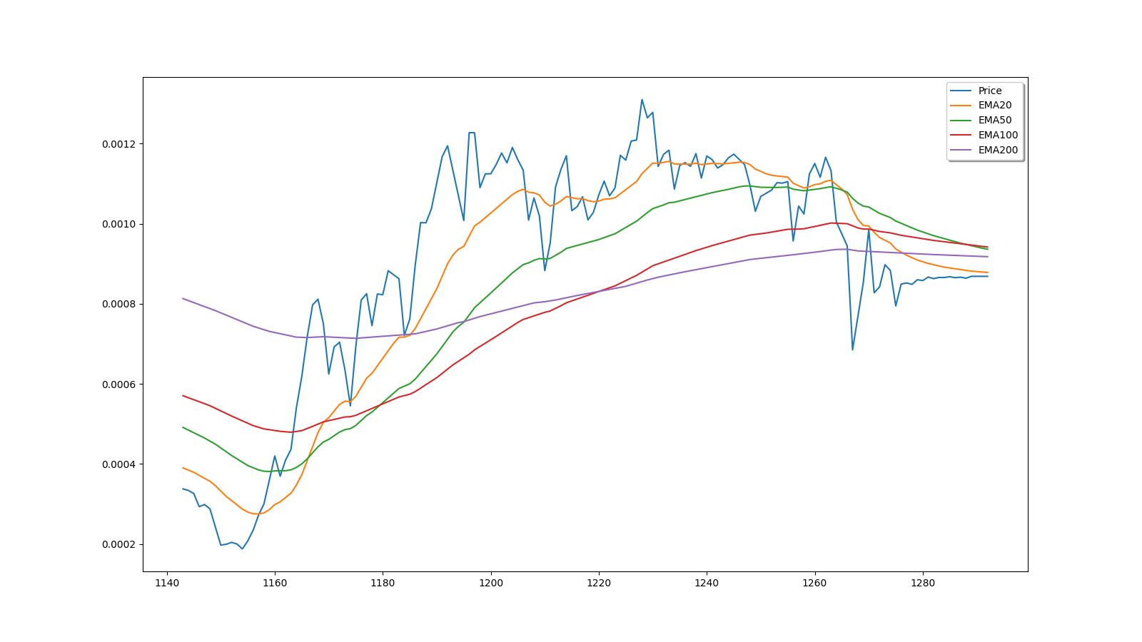 Konnect Exponential Moving Averages
