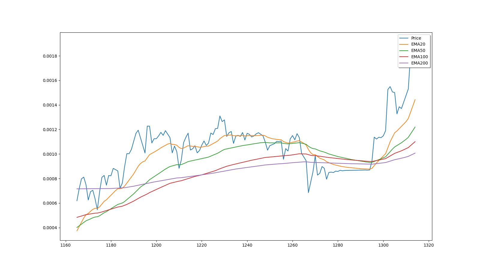 Konnect Exponential Moving Averages