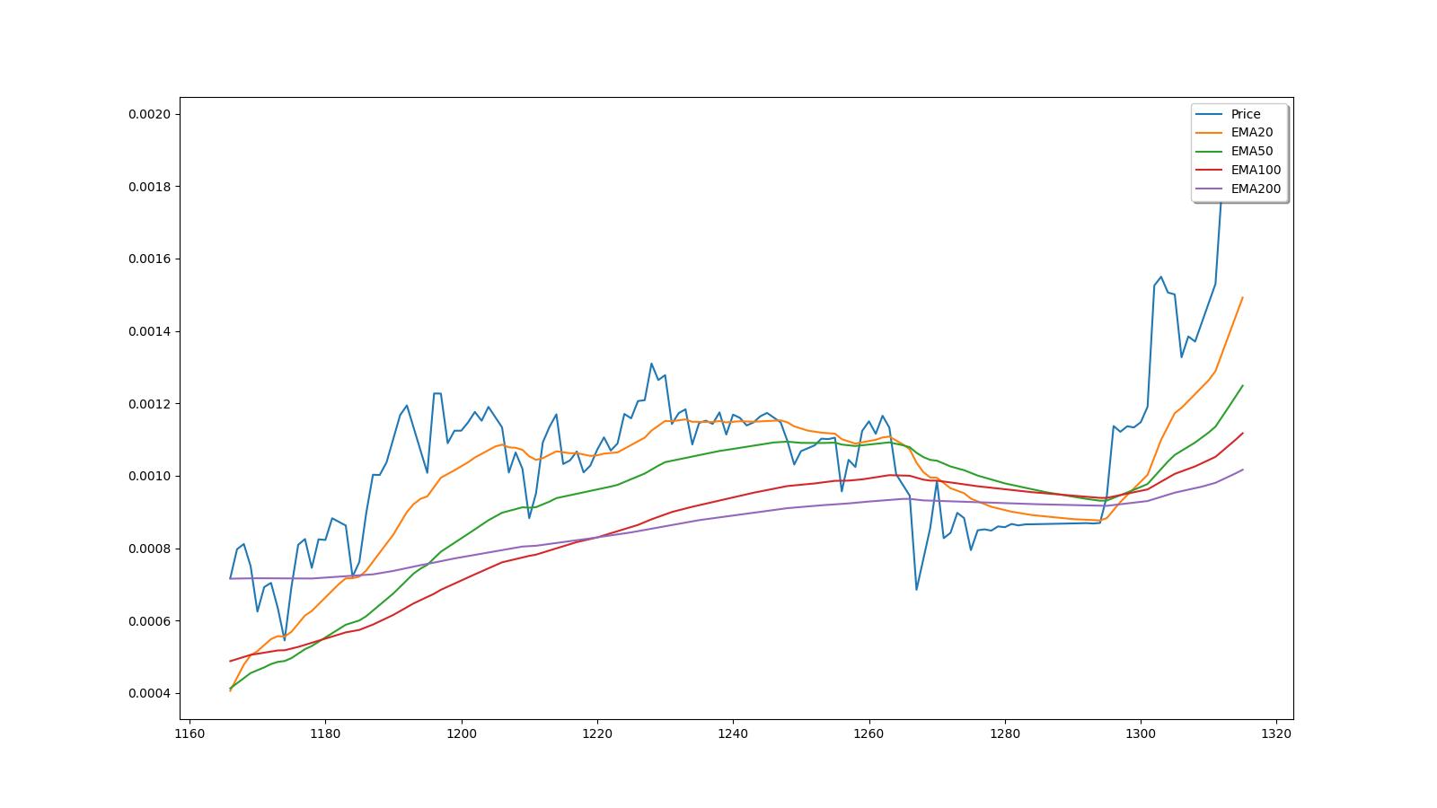 Konnect Exponential Moving Averages