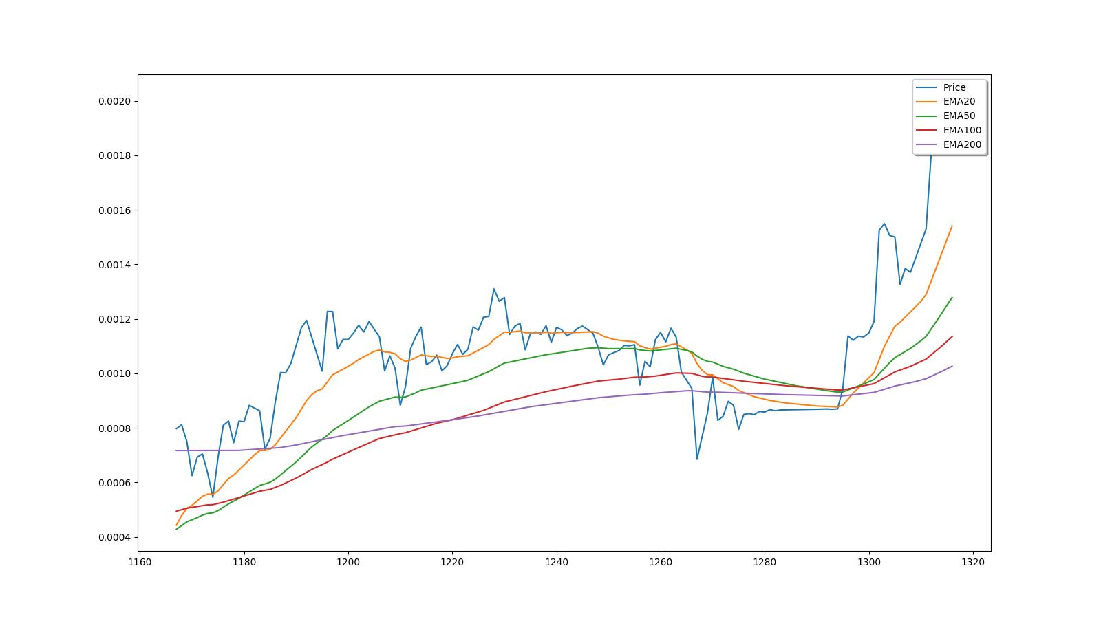 Konnect Exponential Moving Averages