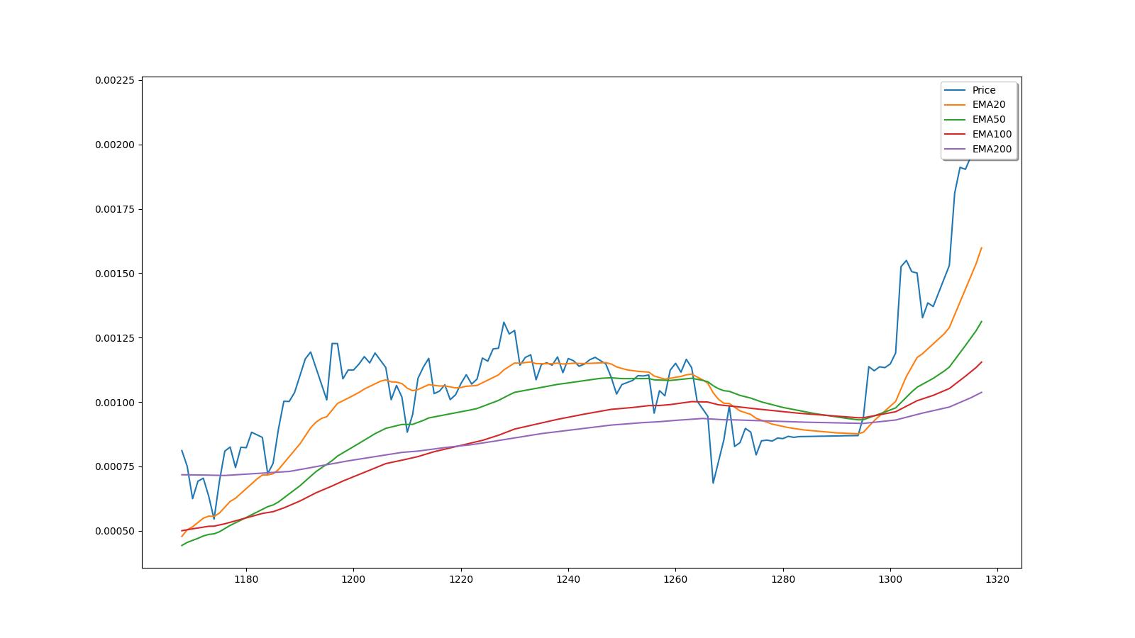 Konnect Exponential Moving Averages
