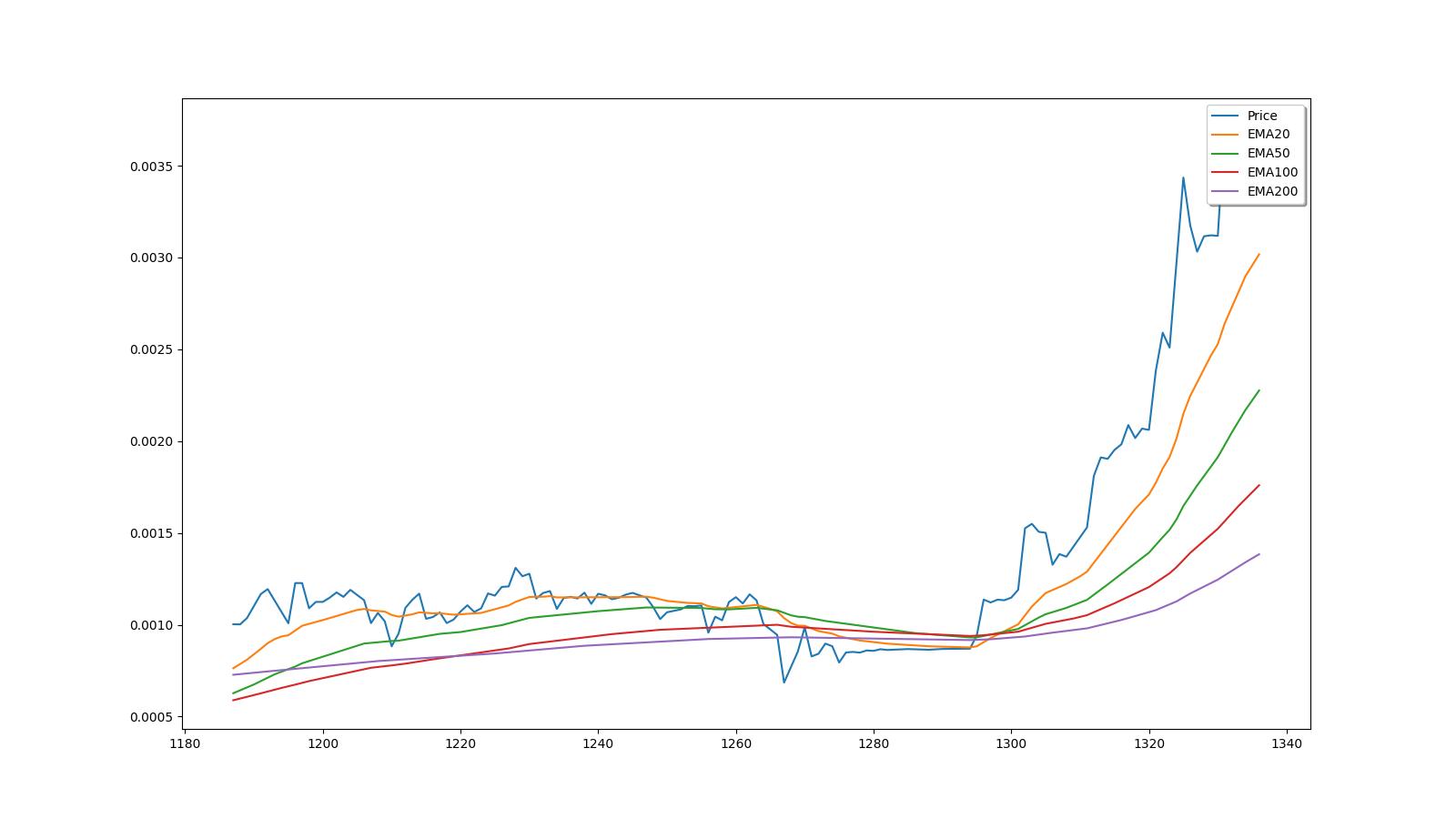 Konnect Exponential Moving Averages