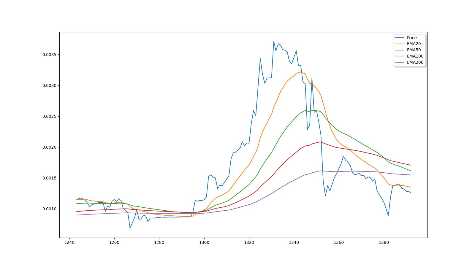 Konnect Exponential Moving Averages