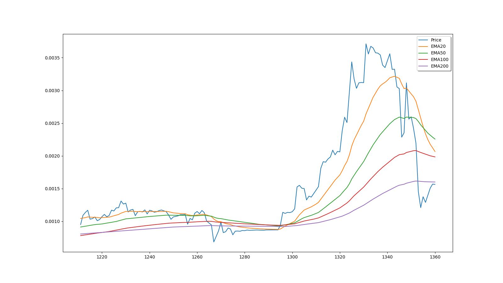 Konnect Exponential Moving Averages