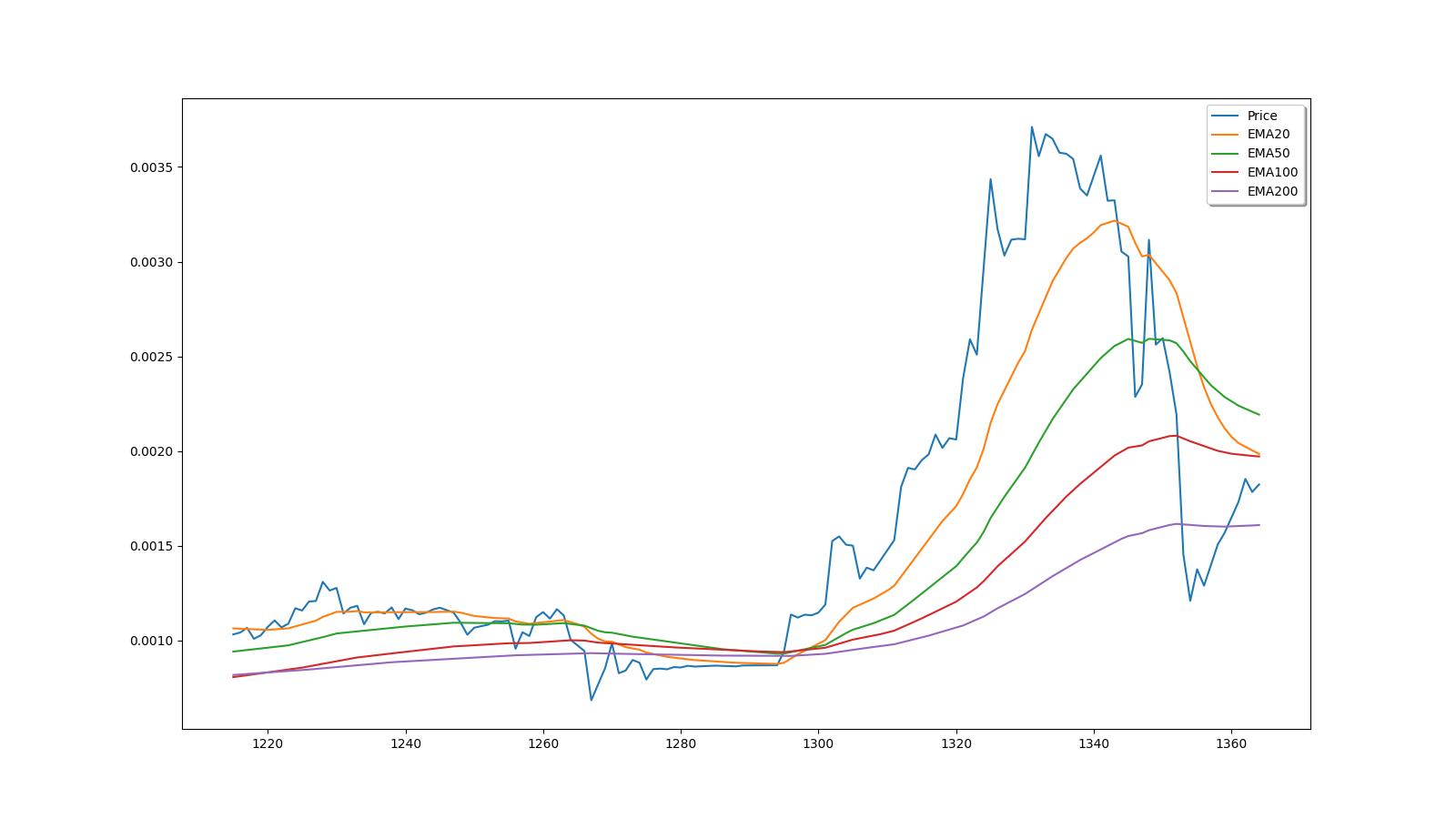 Konnect Exponential Moving Averages