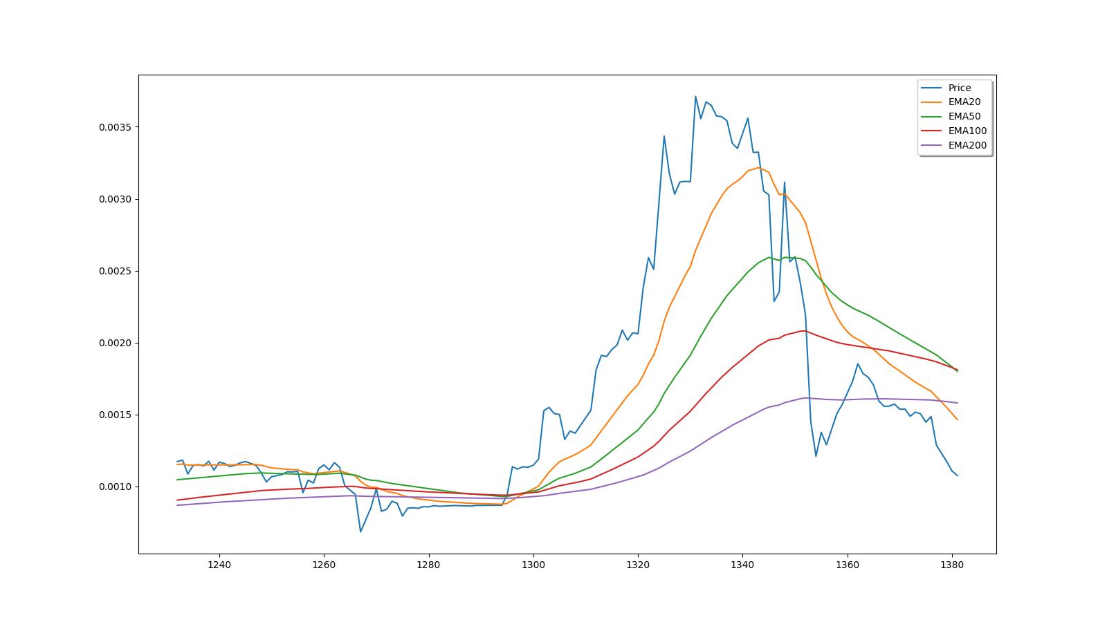 Konnect Exponential Moving Averages