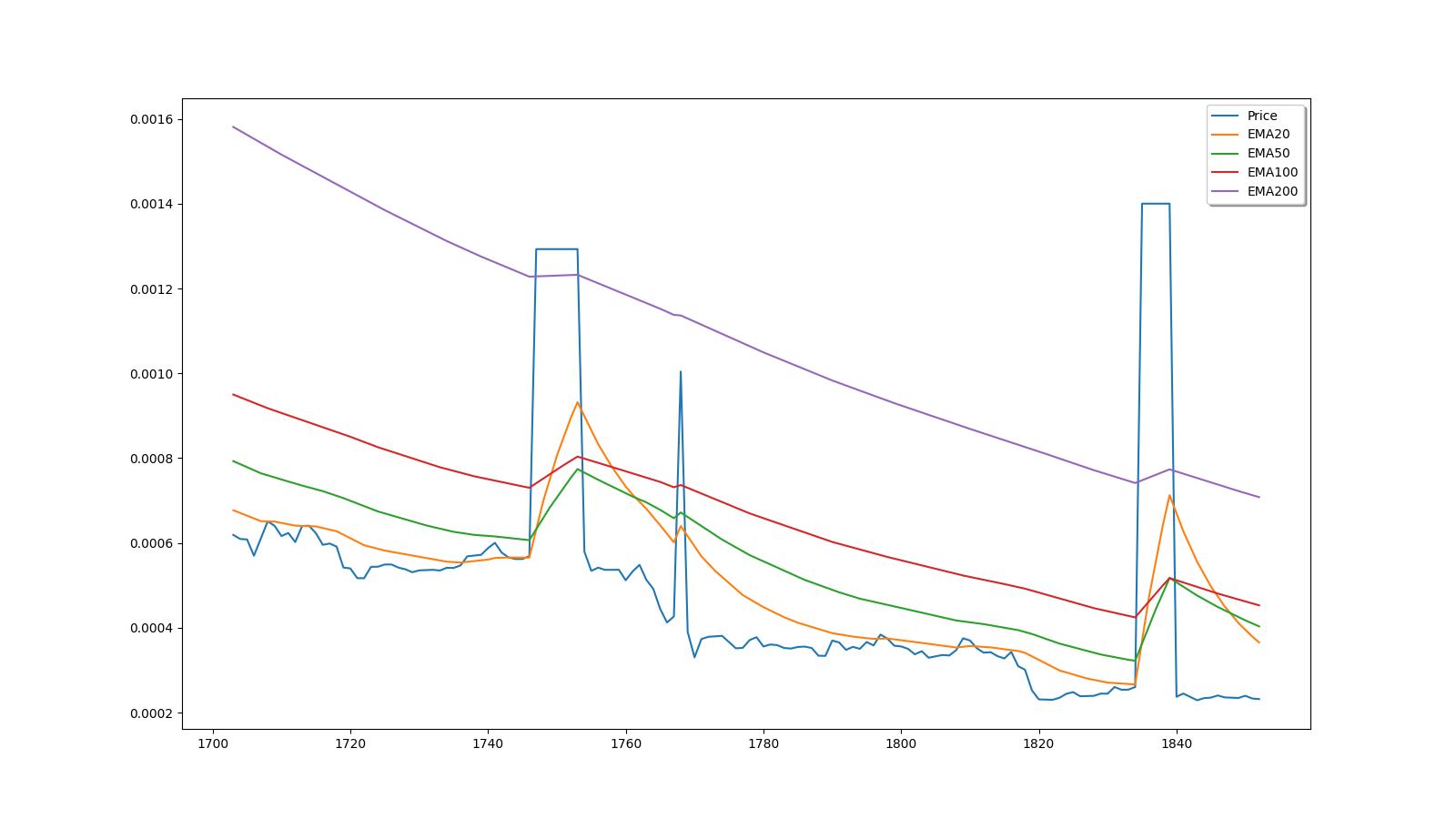 Konomi Network Exponential Moving Averages