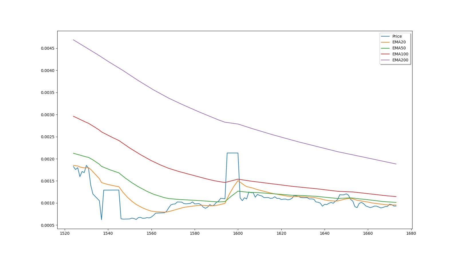 Konomi Network Exponential Moving Averages