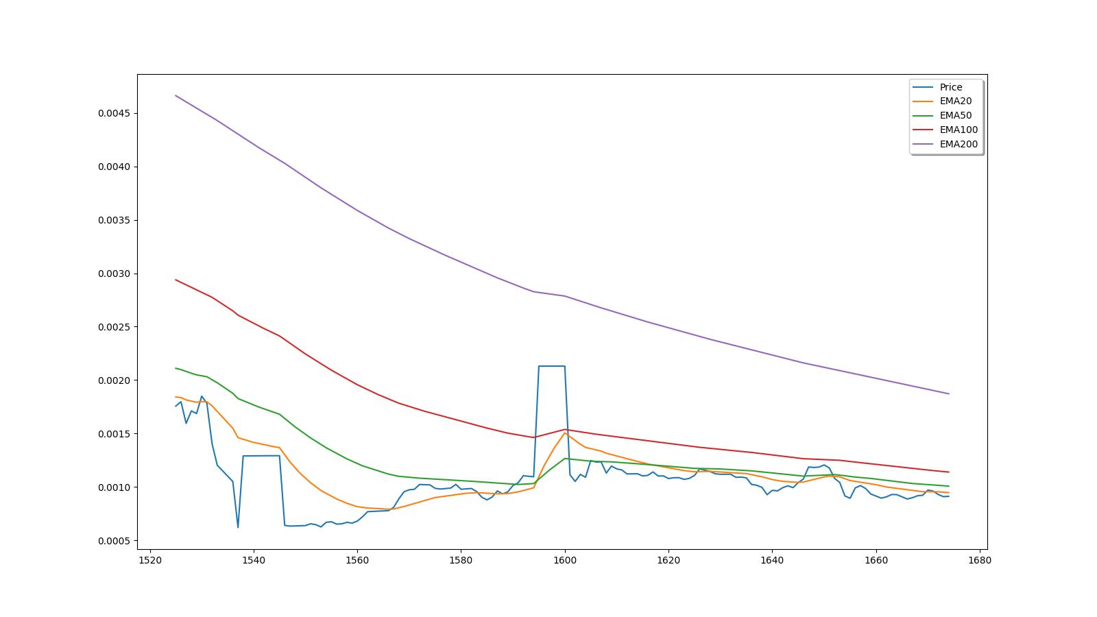 Konomi Network Exponential Moving Averages