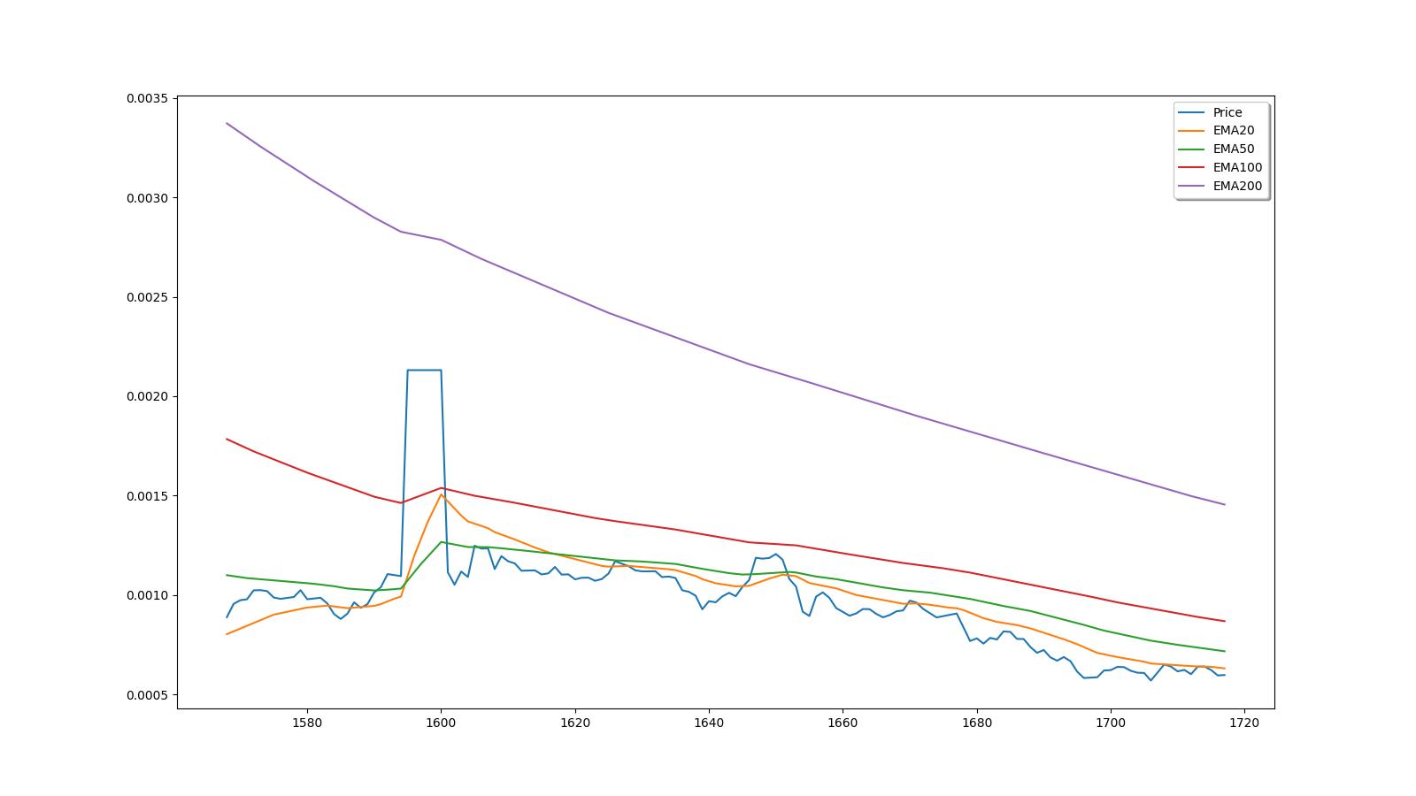 Konomi Network Exponential Moving Averages