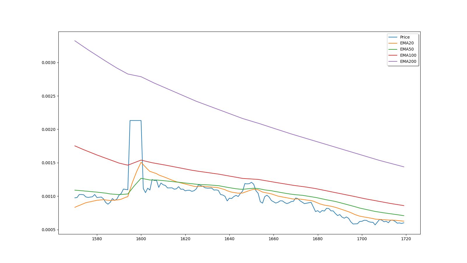 Konomi Network Exponential Moving Averages