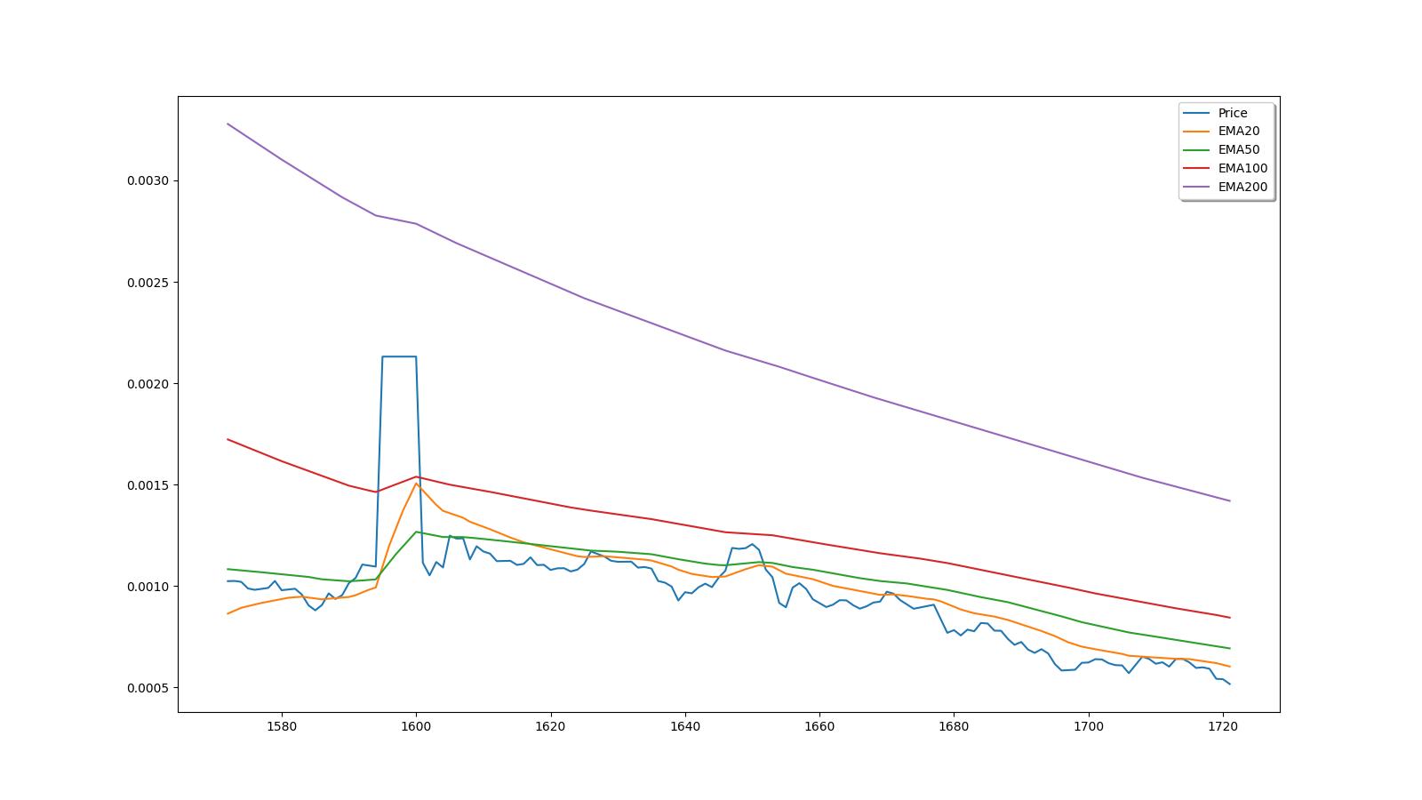 Konomi Network Exponential Moving Averages