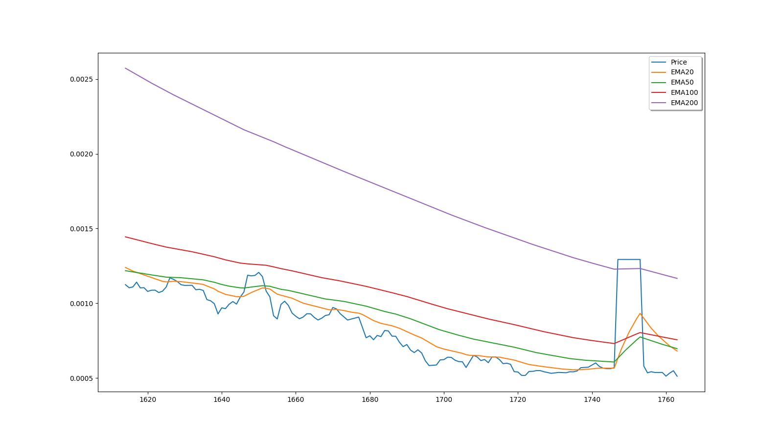 Konomi Network Exponential Moving Averages