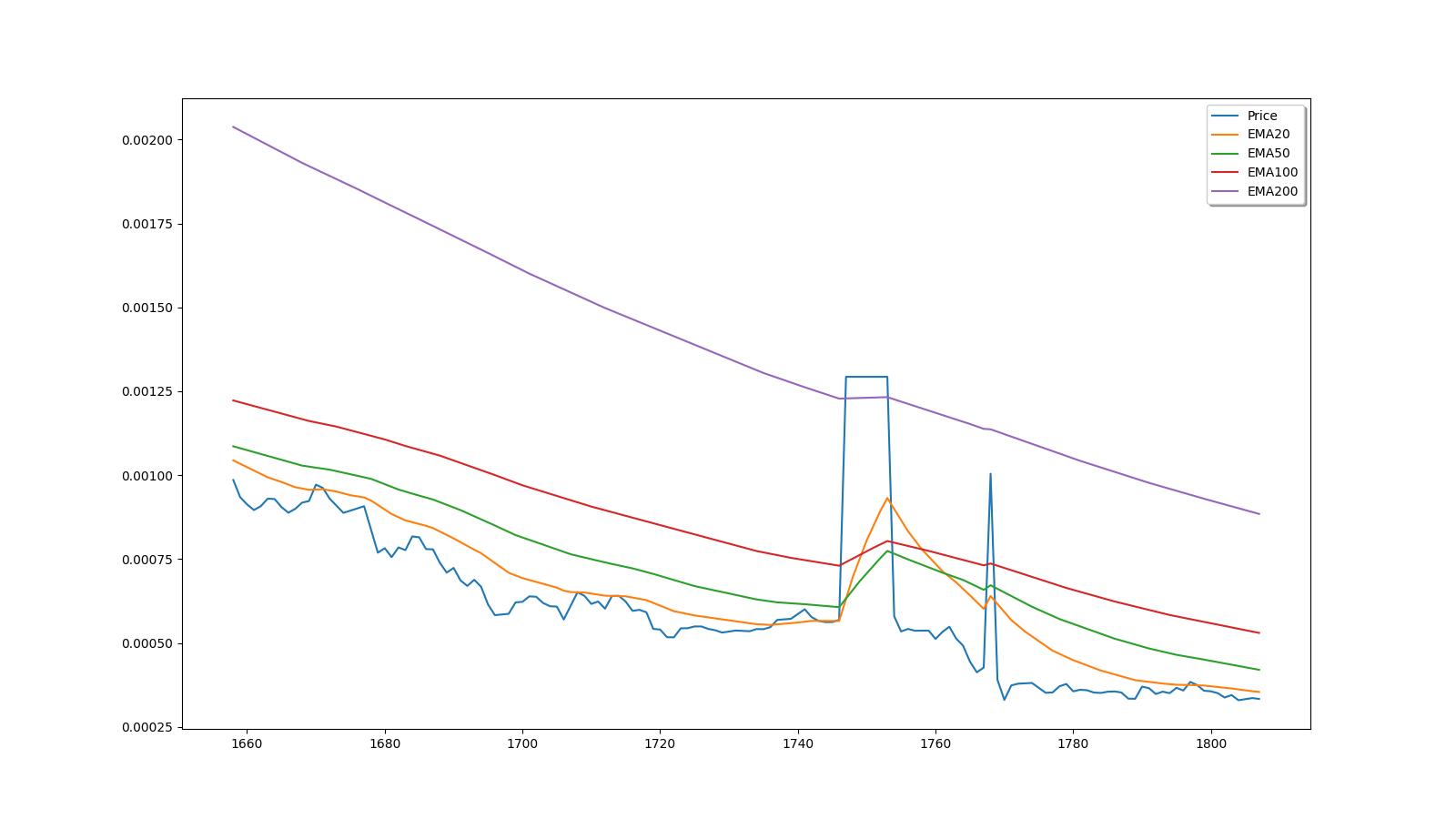 Konomi Network Exponential Moving Averages