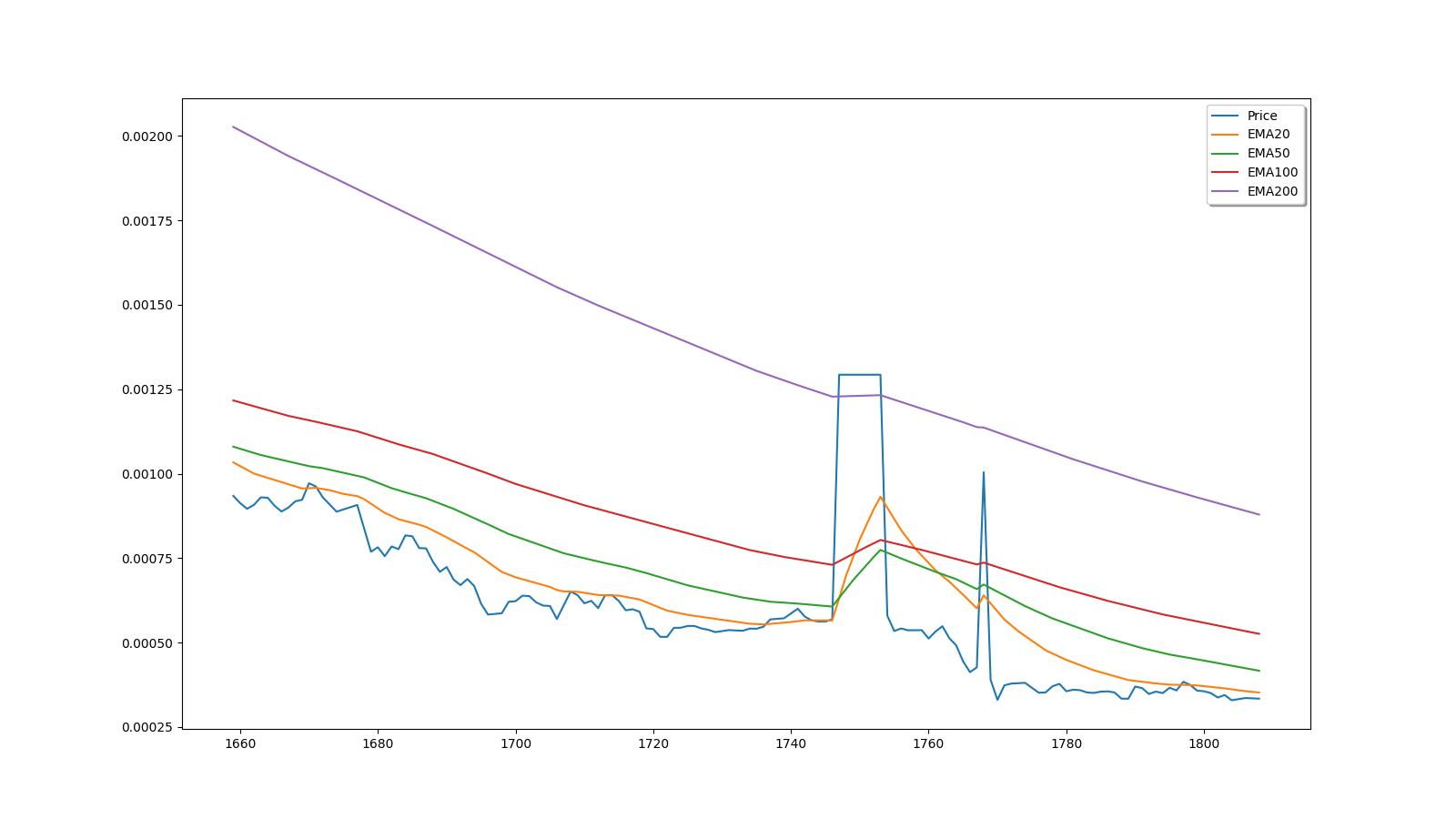 Konomi Network Exponential Moving Averages