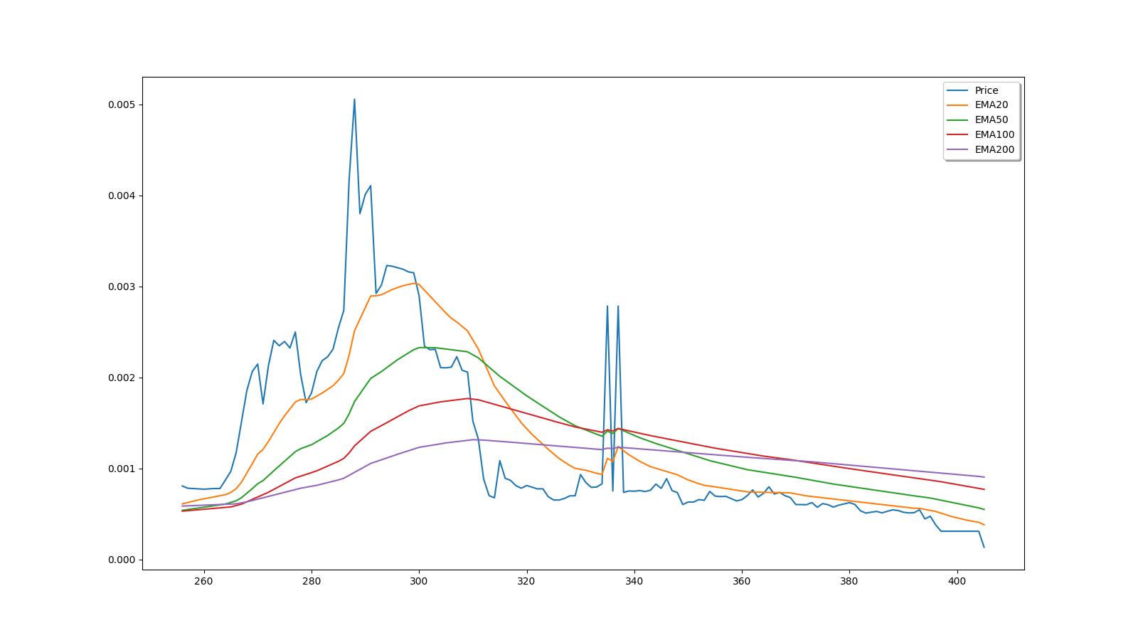 Konstellation Network Exponential Moving Averages