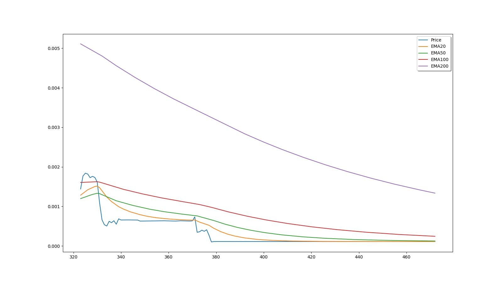 Kontos Exponential Moving Averages