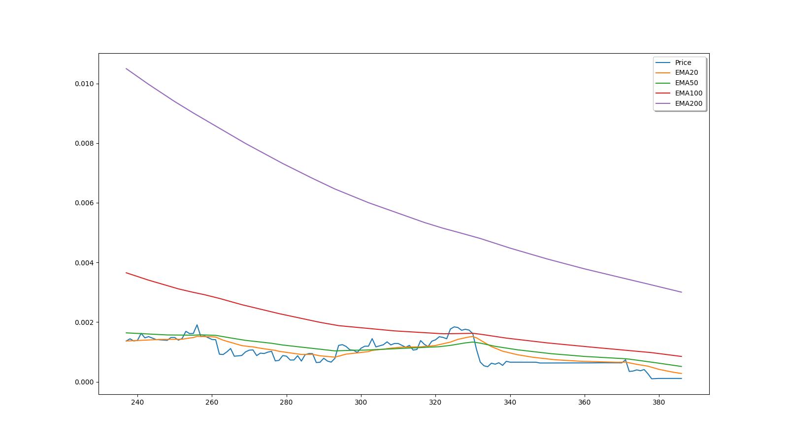 Kontos Exponential Moving Averages