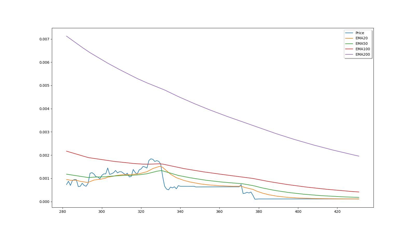 Kontos Exponential Moving Averages