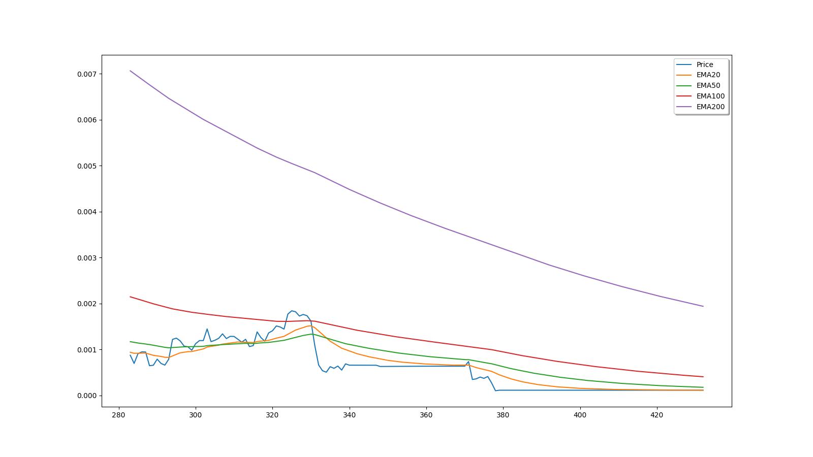 Kontos Exponential Moving Averages