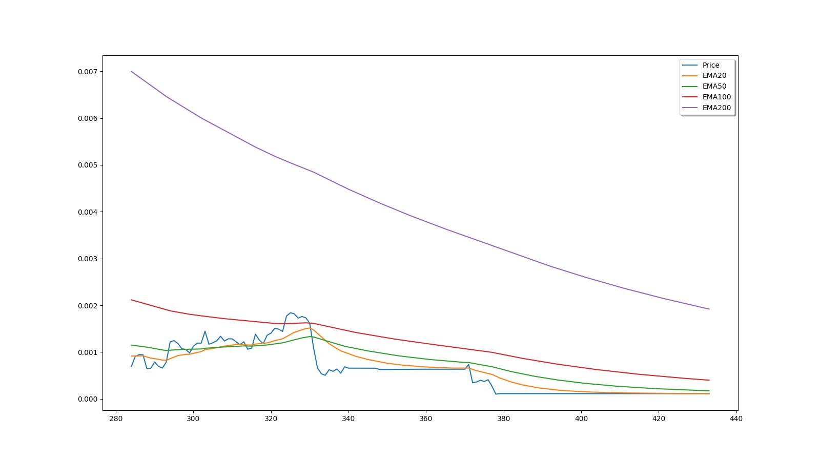 Kontos Exponential Moving Averages