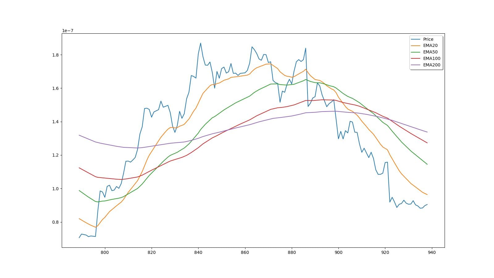 Kori Inu Exponential Moving Averages