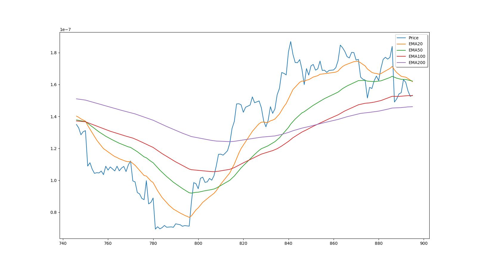 Kori Inu Exponential Moving Averages