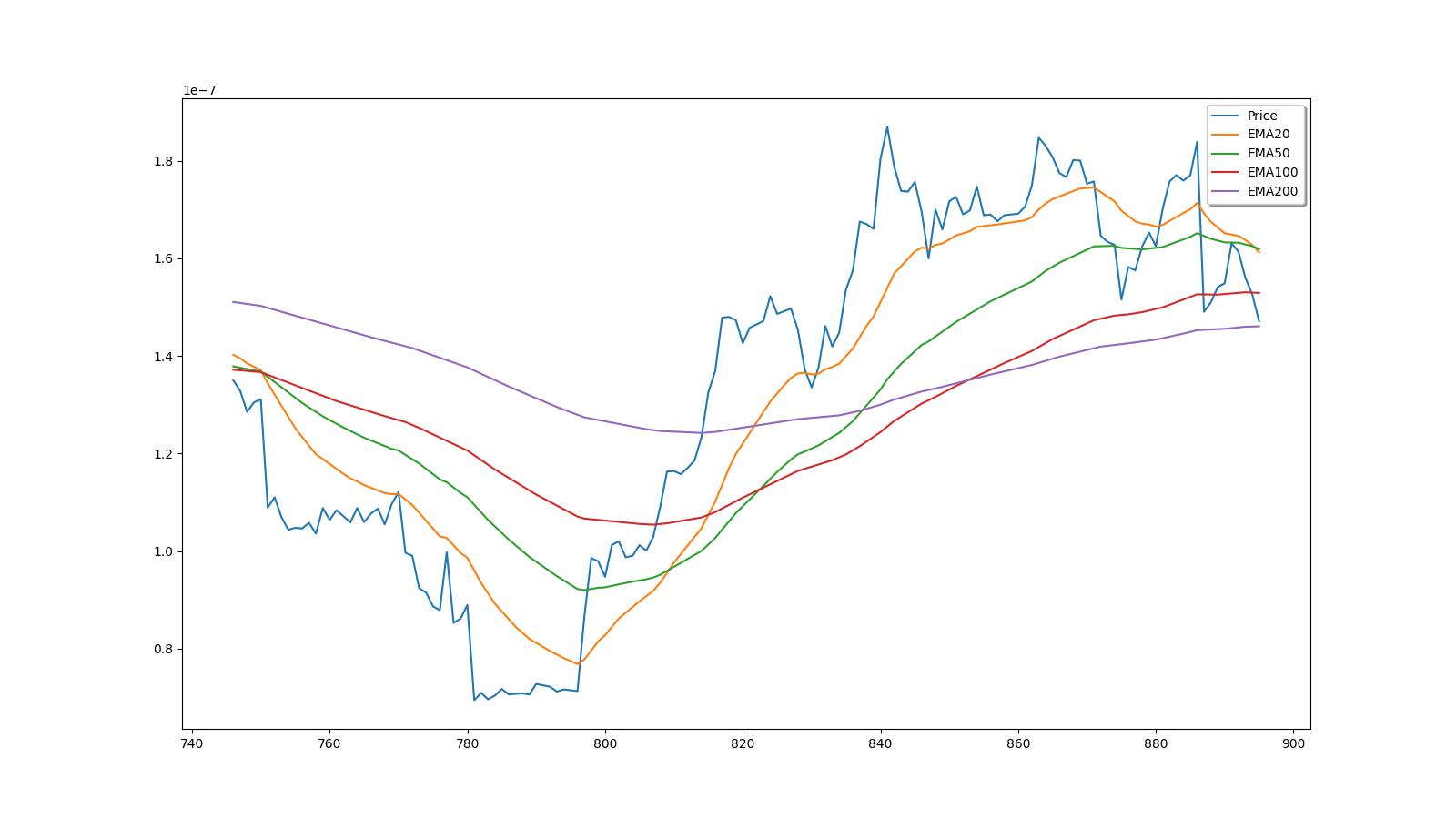 Kori Inu Exponential Moving Averages