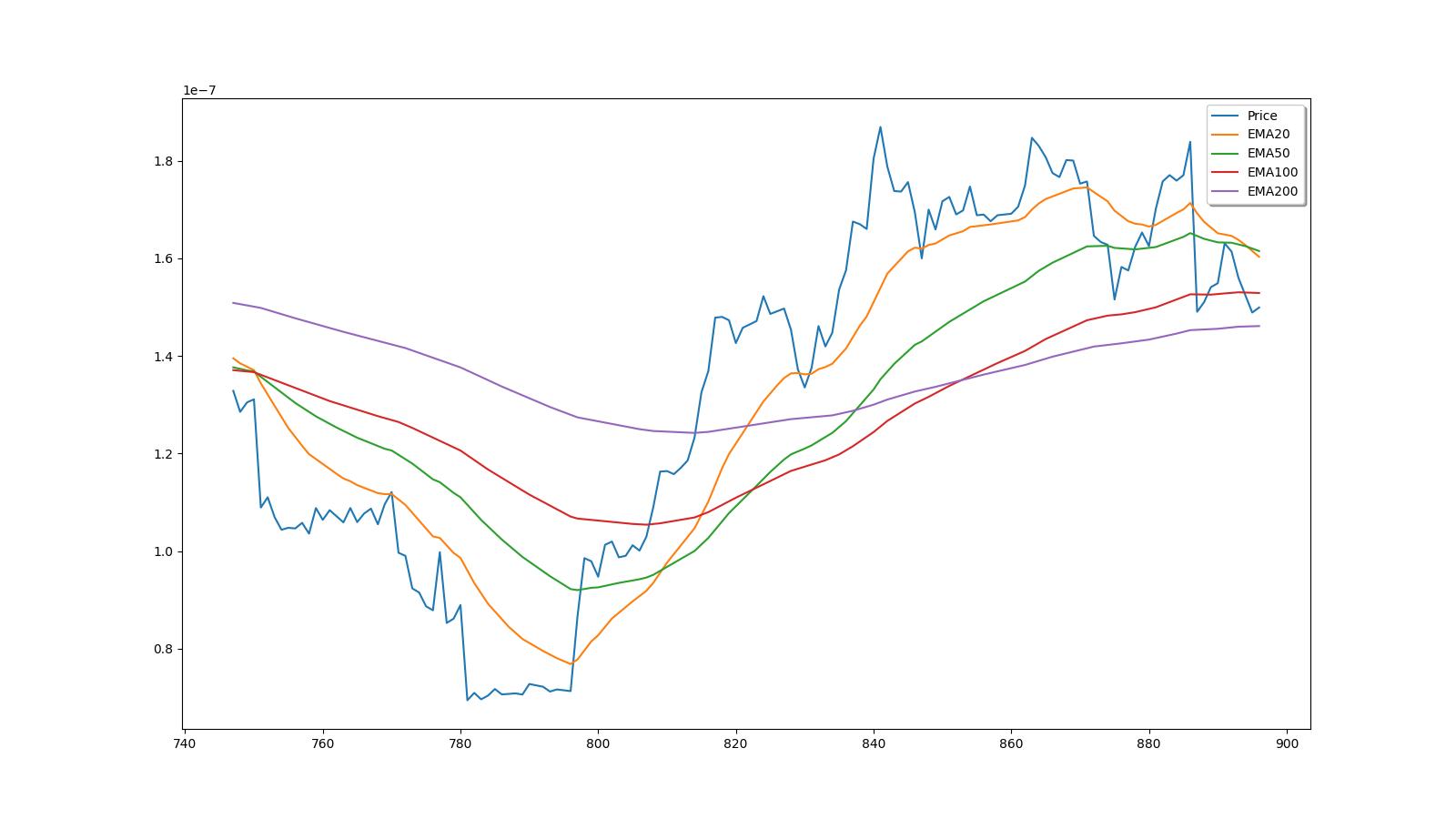 Kori Inu Exponential Moving Averages