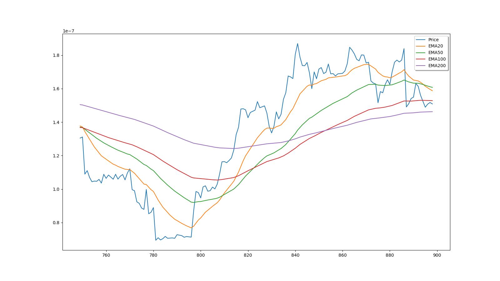 Kori Inu Exponential Moving Averages