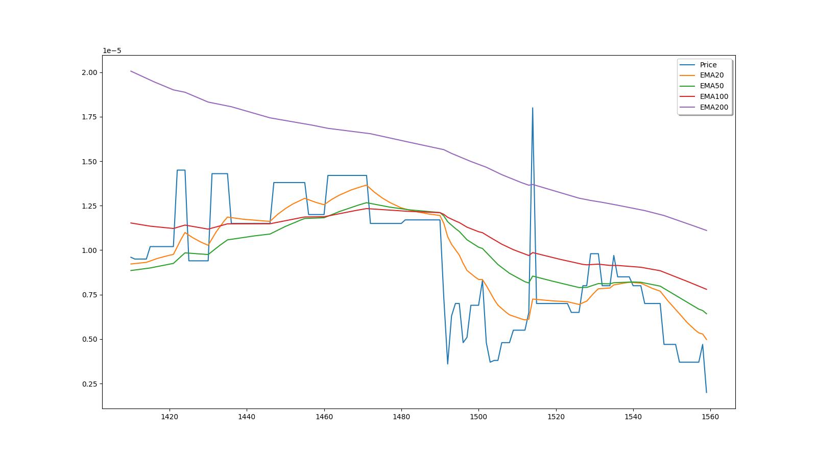 KPOP Coin Exponential Moving Averages