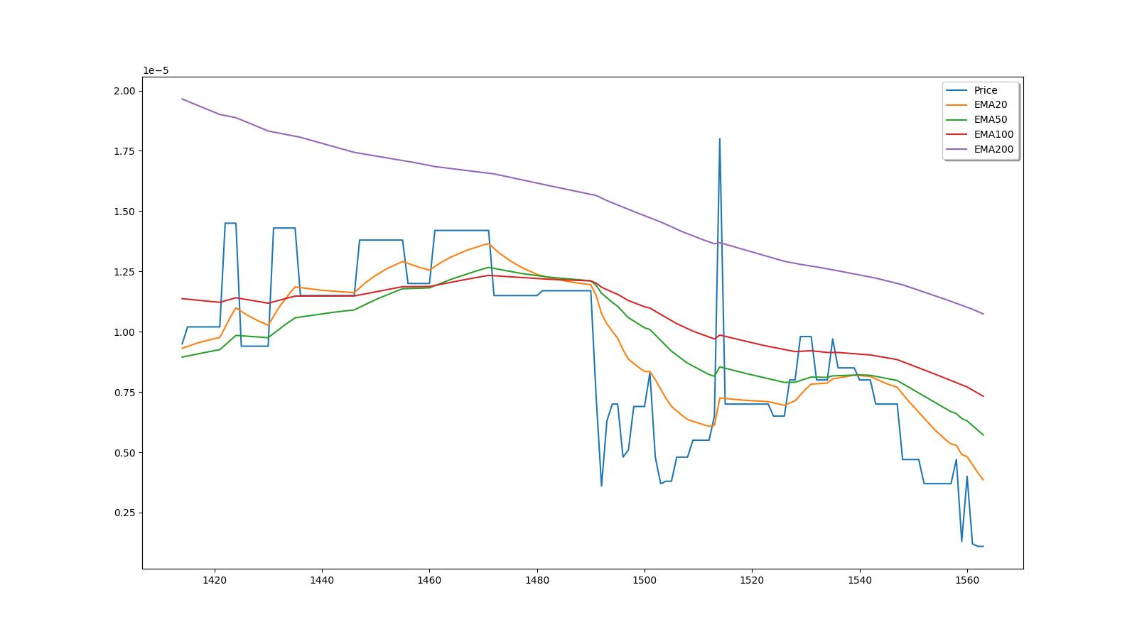 KPOP Coin Exponential Moving Averages