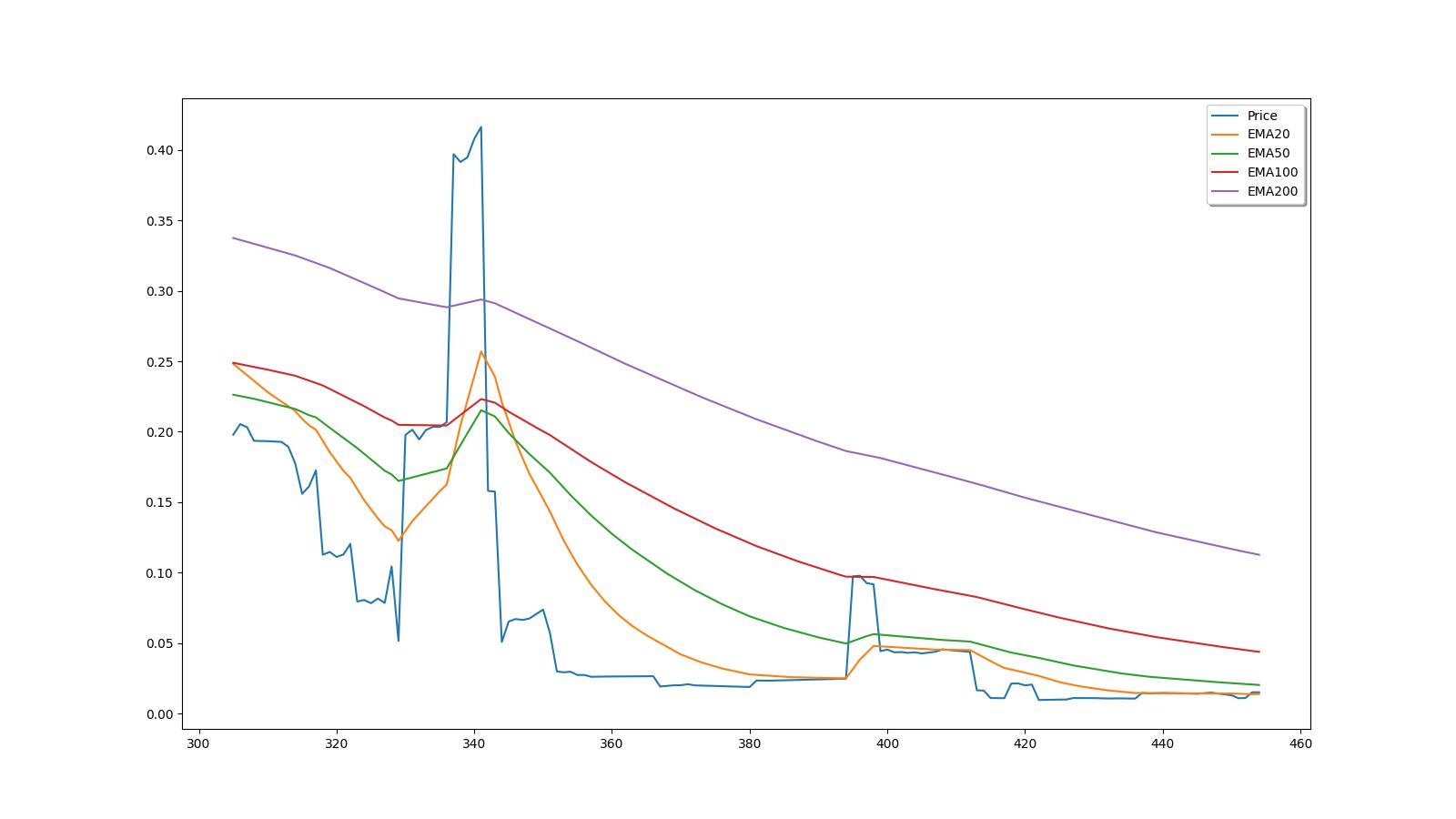KRAUSE Exponential Moving Averages