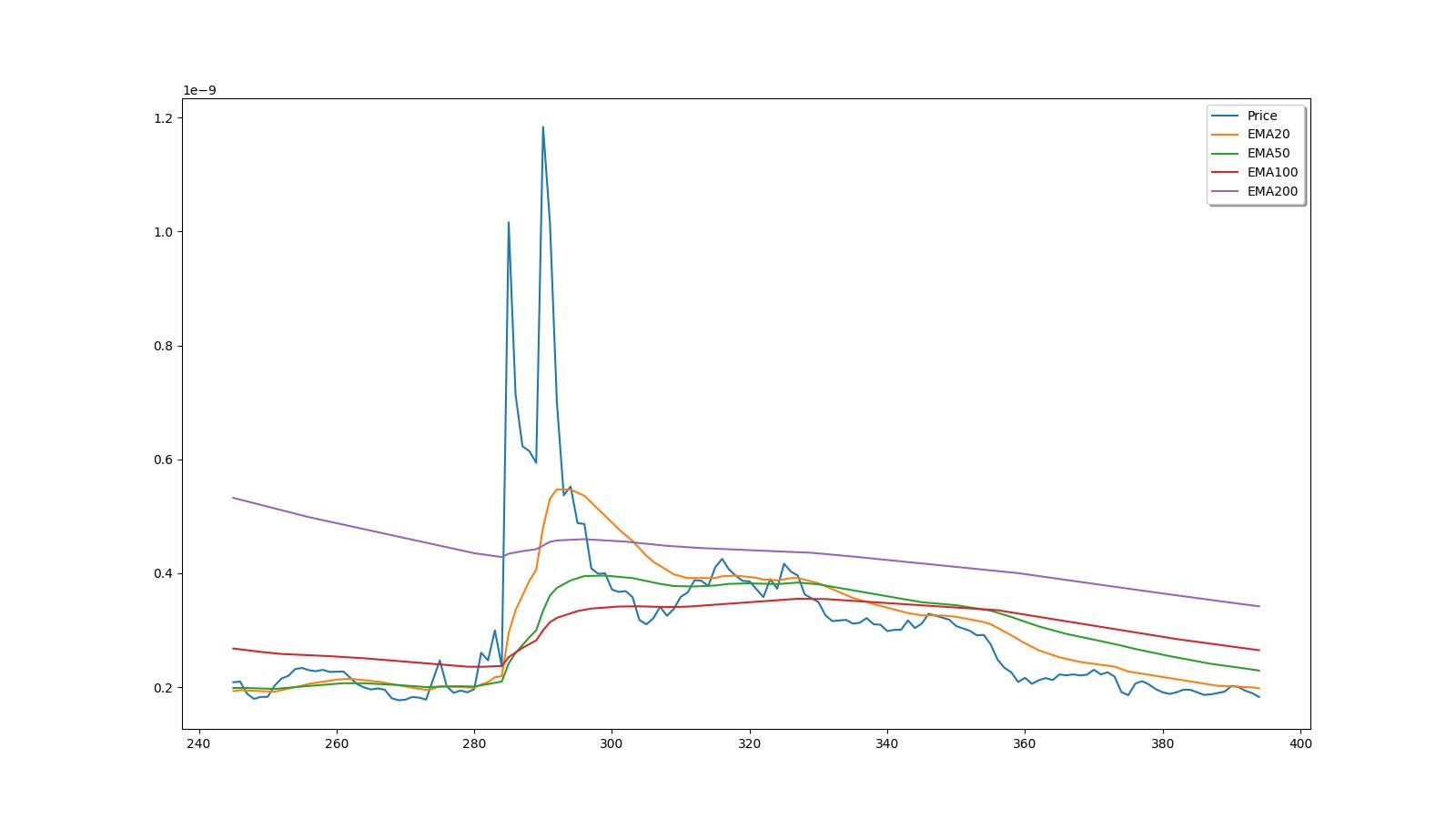krazy n.d. Exponential Moving Averages