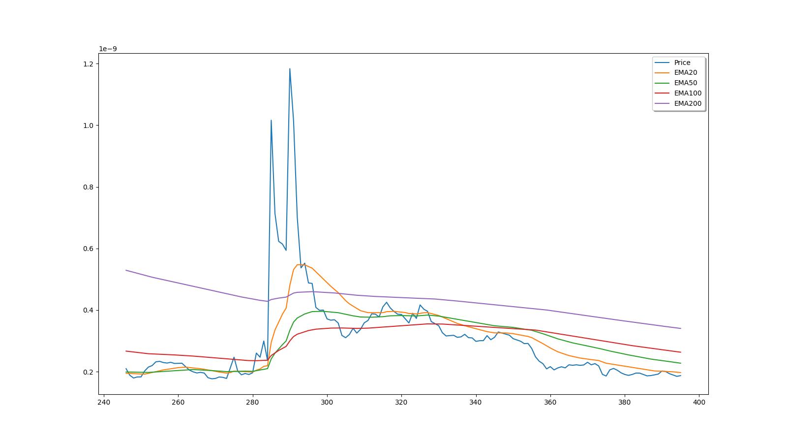 krazy n.d. Exponential Moving Averages
