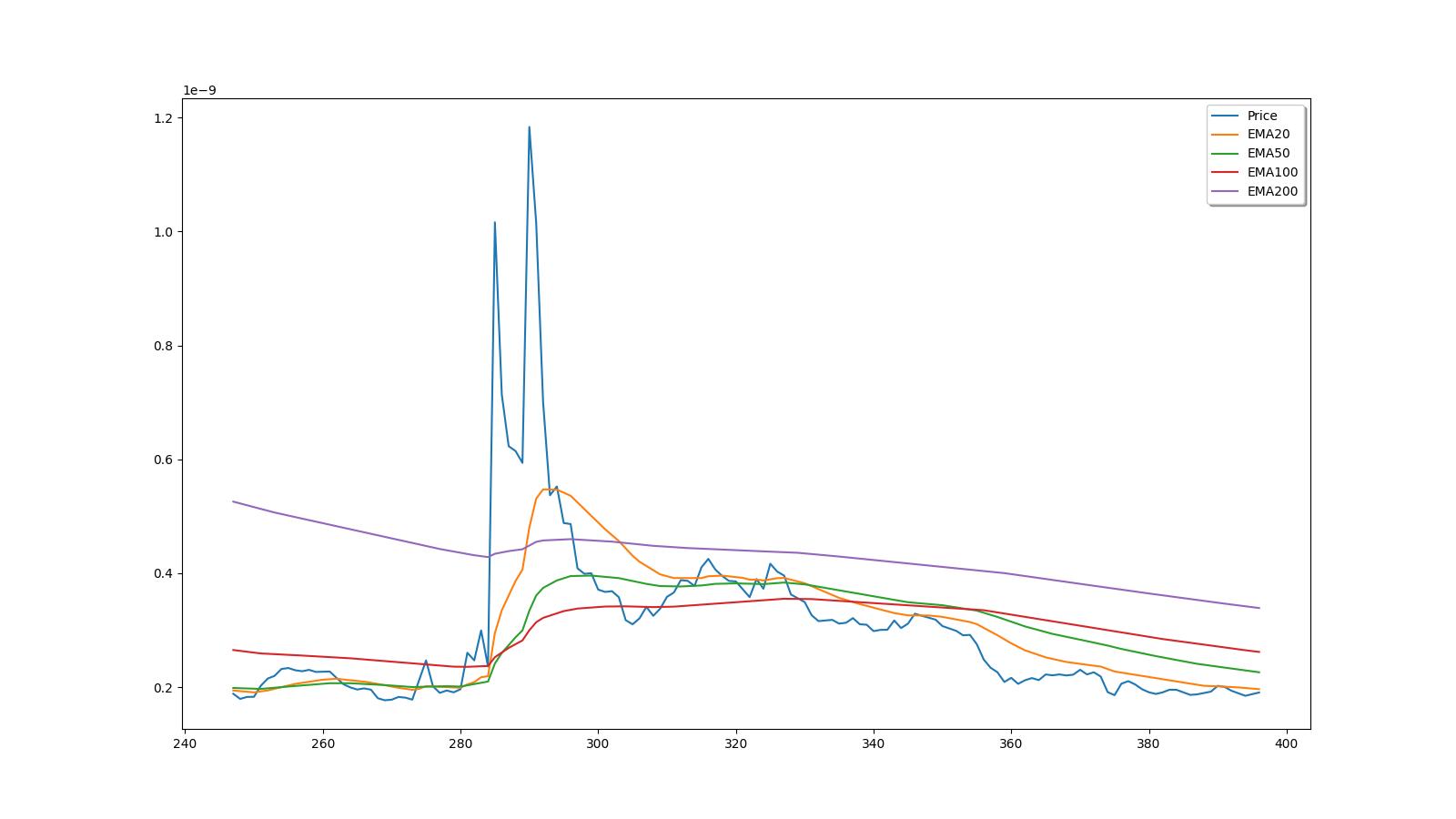 krazy n.d. Exponential Moving Averages
