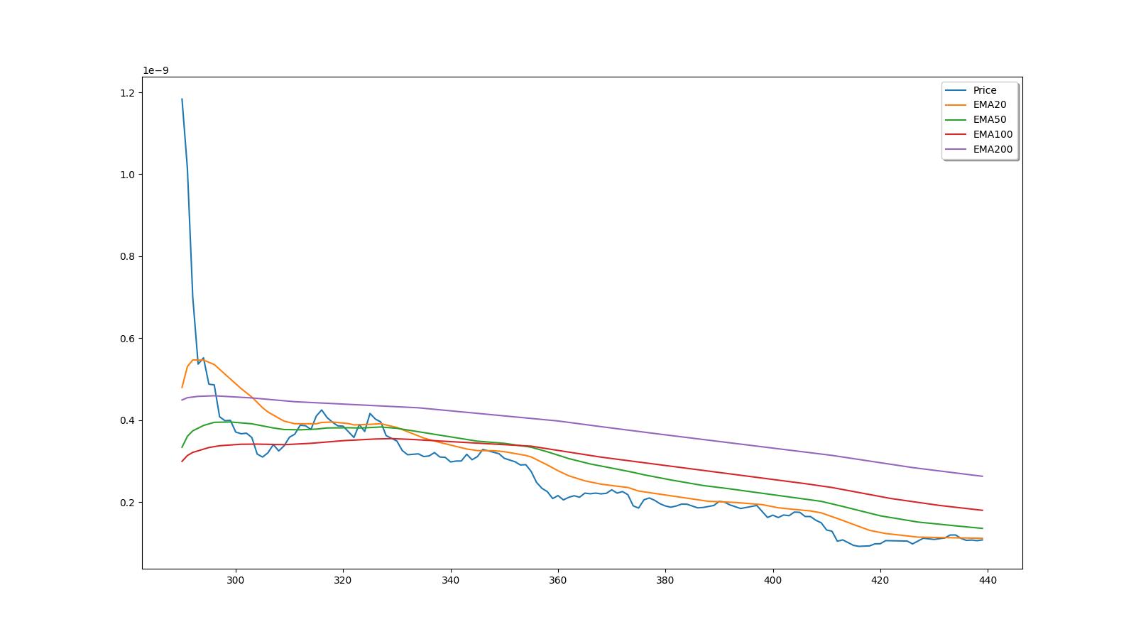 krazy n.d. Exponential Moving Averages