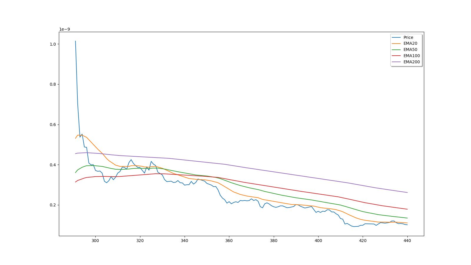 krazy n.d. Exponential Moving Averages