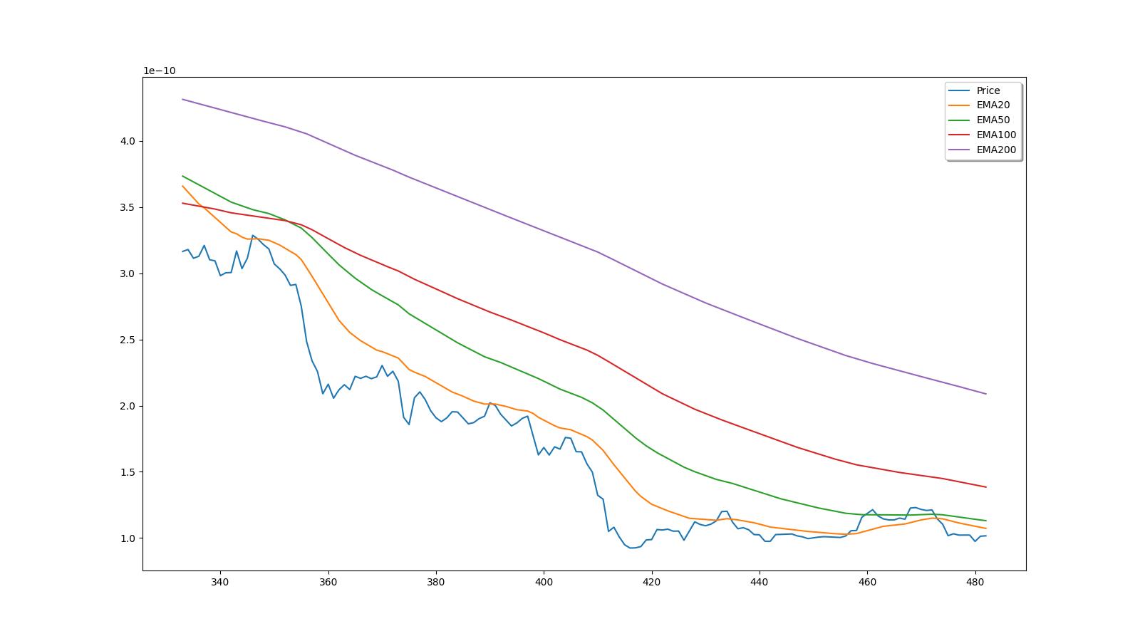 krazy n.d. Exponential Moving Averages