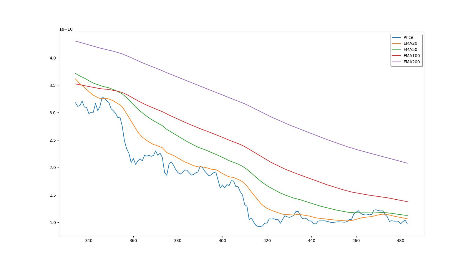 krazy n.d. Exponential Moving Averages
