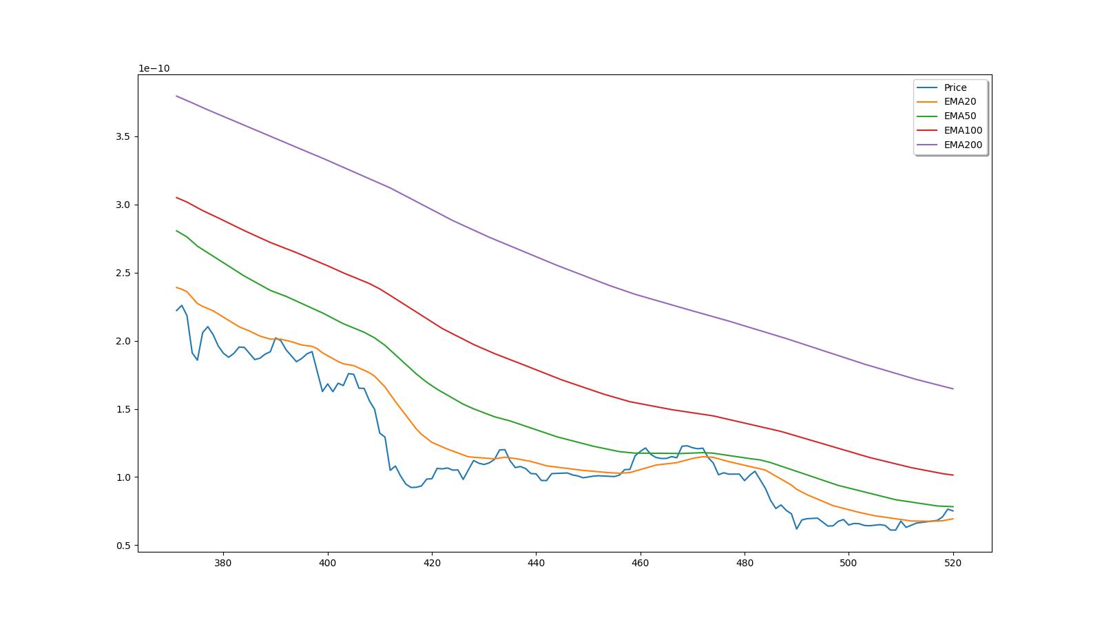 krazy n.d. Exponential Moving Averages