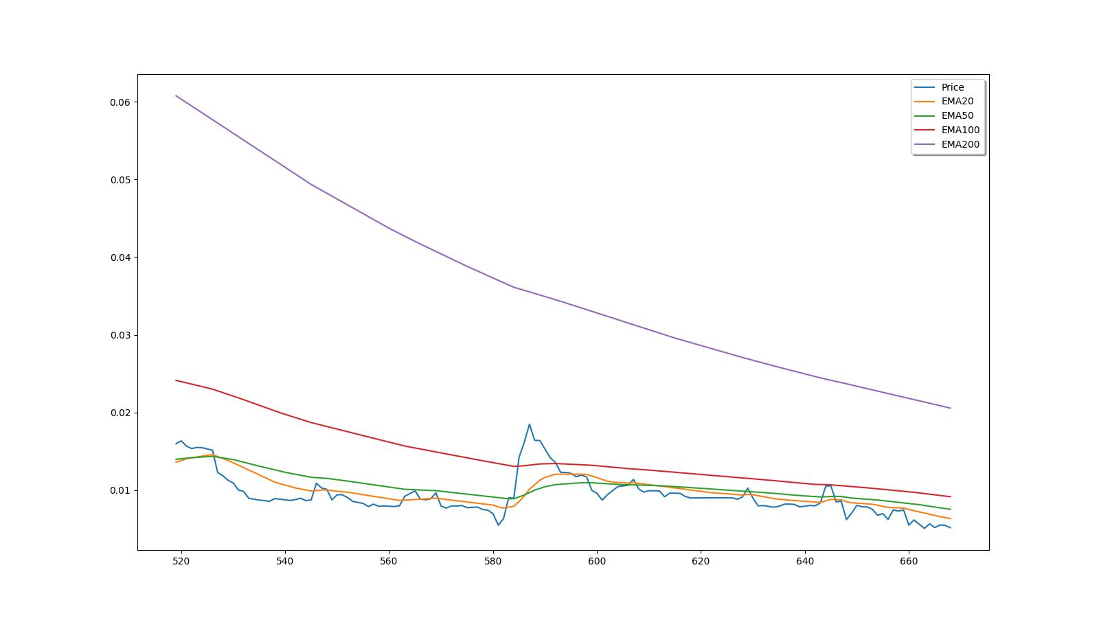 Krest Exponential Moving Averages
