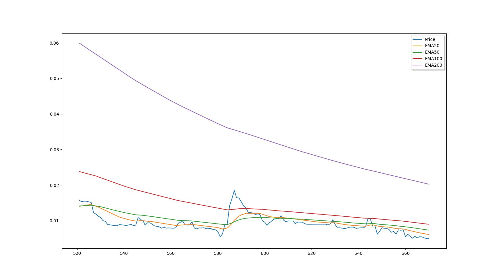 Krest Exponential Moving Averages