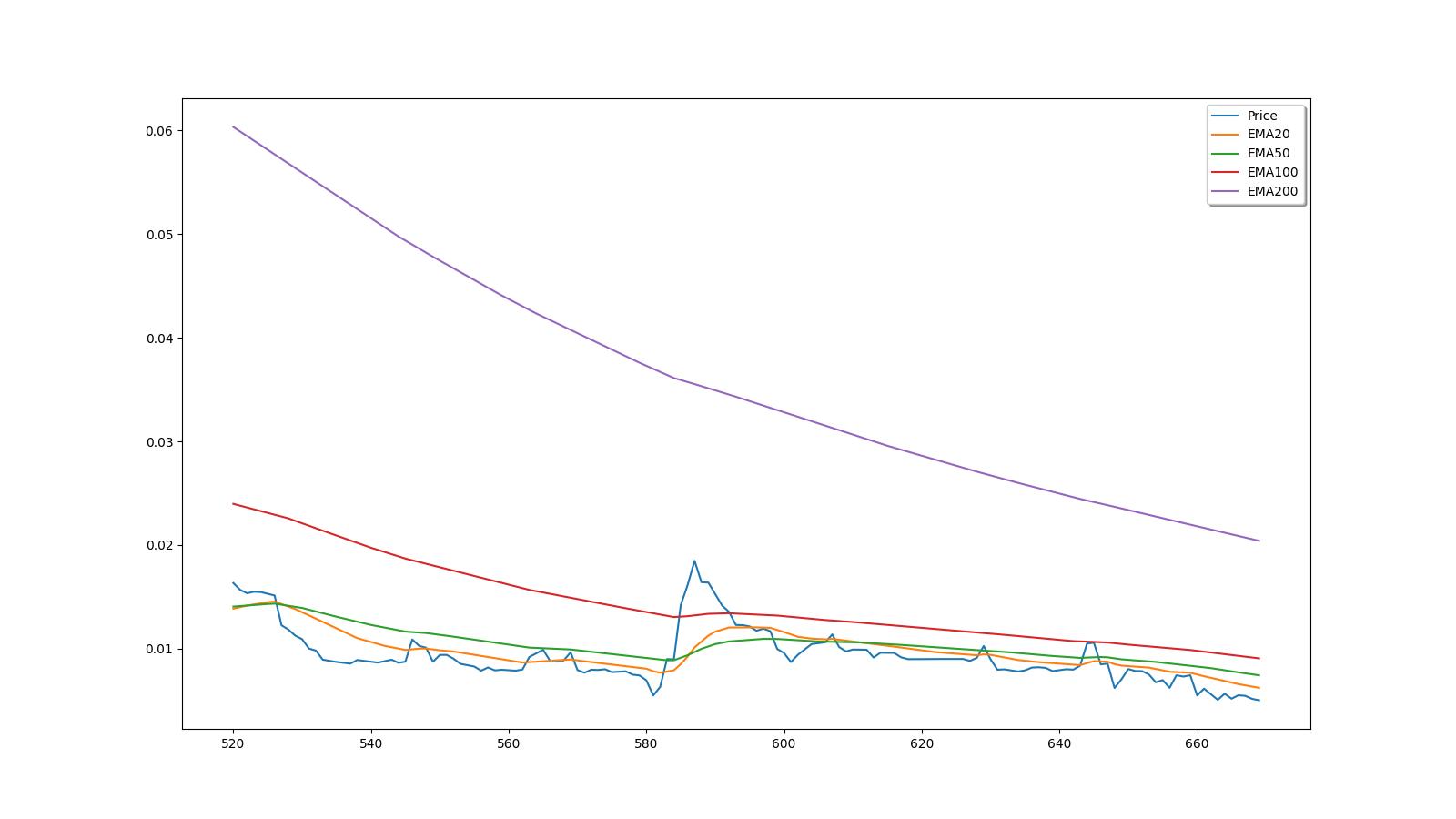 Krest Exponential Moving Averages