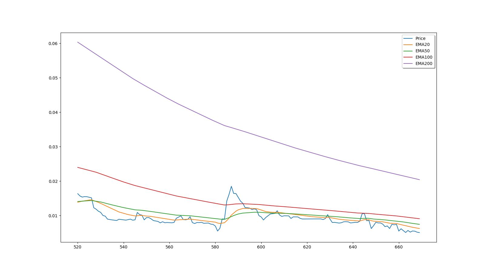 Krest Exponential Moving Averages