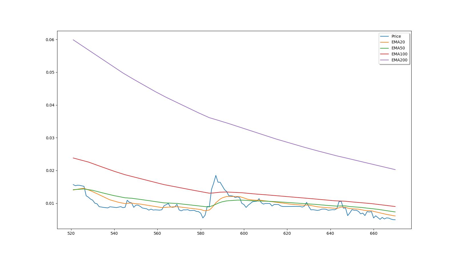 Krest Exponential Moving Averages